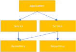 The Service / Repository Pattern | The Long Walk